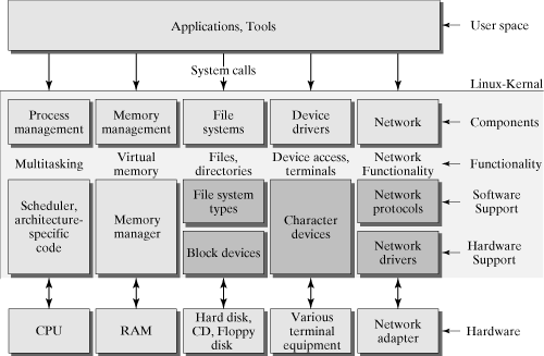 Characteristics and Architecture of Linux Oprating System | Linux ... Characteristics and Architecture of Linux Oprating System | Linux ...